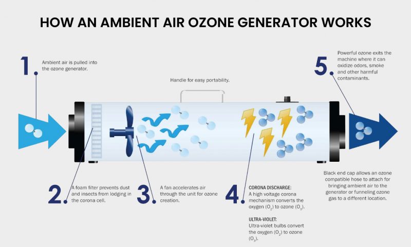 Ozone Treatment – Clean-Air – Breathe-Easy™